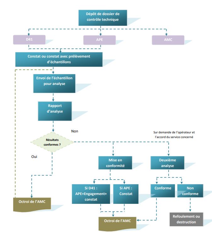 Procédure de contrôle technique à l’importation - PCE